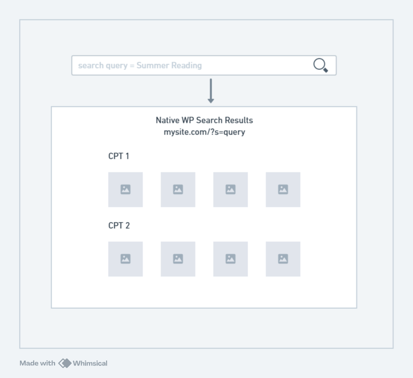 How to configure default WP search results to display filtered results from all CPT’s – VOXEL